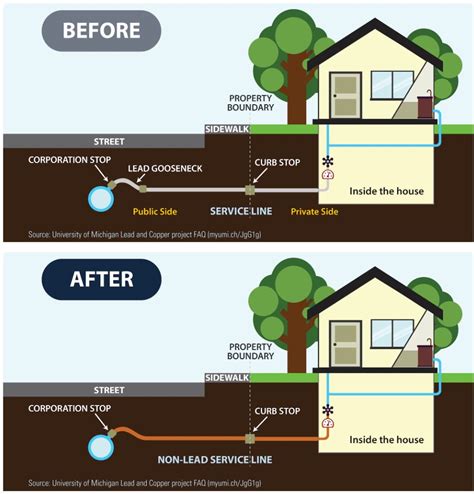 Lead And Filter Education