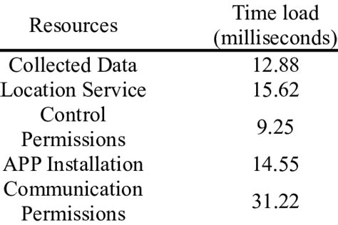 time overhead due to modifications download scientific diagram
