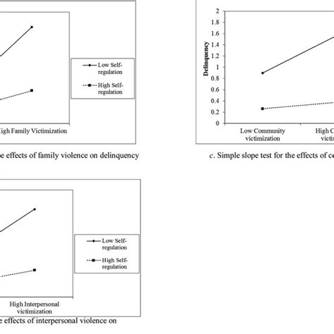 Moderating Effects Of Self Regulation On The Relationship Between Three