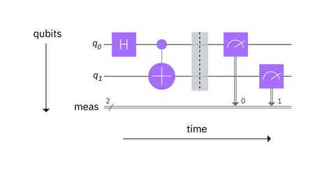Running Quantum Circuits Ibm Quantum Learning