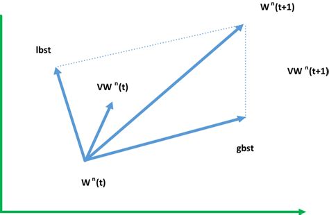 Principle Of Parameters Updating Using Ps Download Scientific Diagram