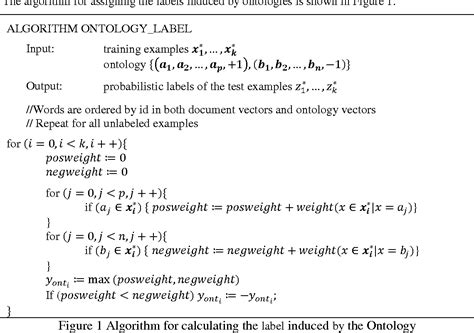 Figure 1 From Using Ontologies To Improve Document Classification With Transductive Support