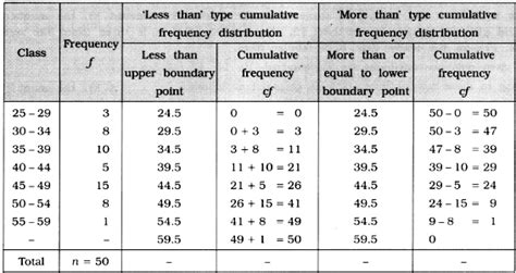 Obtain ‘less Than Type And ‘more Than Type Cumulative Frequency