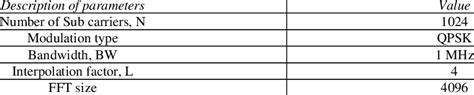 Details Of Ofdm Parameters Used For Simulation Download Table