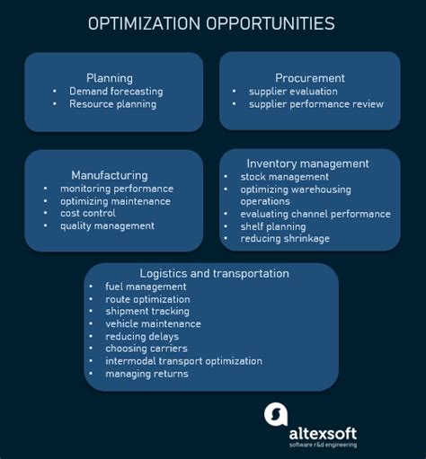 Supply Chain Analytics Opportunities Benefits Of BI Software AltexSoft