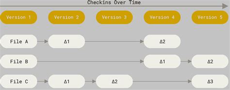 Git 起源 Yanglei253