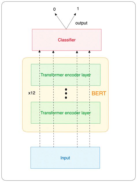 Efficient Model Fine Tuning With Bottleneck Adapter Towards Data Science