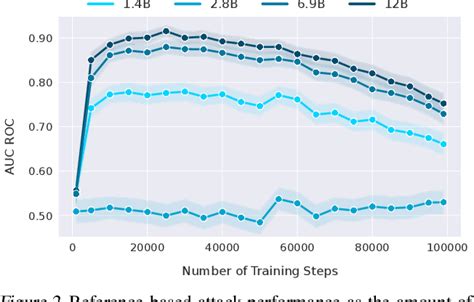 Figure 2 From Do Membership Inference Attacks Work On Large Language