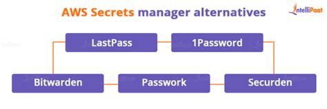 What Is AWS Secrets Manager Overview And Benefits