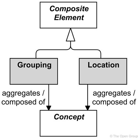 Exploring Composite Elements In Archimate Unveiling Grouping And Location Archimetric