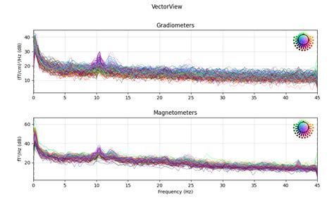 Compute Source Power Spectral Density Psd Of Vectorview And Opm Data — Mne 0221 Documentation