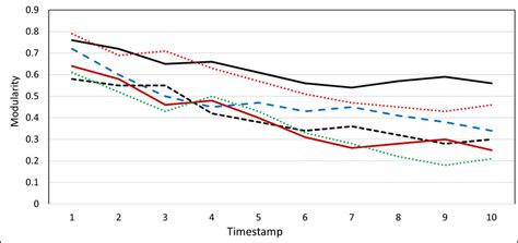 The Modularity Of Detected Communities In 10 Timestamps Using A Download Scientific Diagram