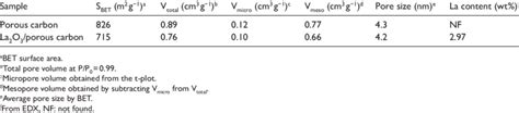 Textural Properties And Metal Composition Of The Synthesized Samples