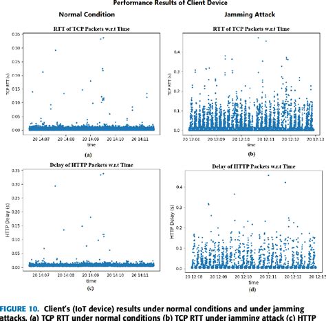 figure 10 from lstm based jamming detection and forecasting model using