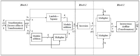 Figure 1 From Parity Based Fault Detection Approach For The Low Power S