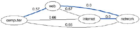 Minimum Spanning Tree Computed By The Algorithm Of Kruskal Download Scientific Diagram