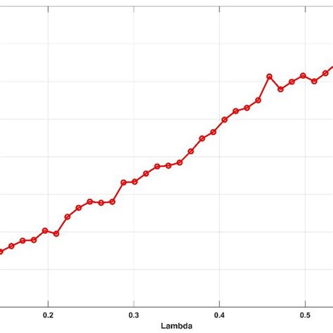 Different Regularisation Parameters And Mse Loss Function Results Download Scientific Diagram