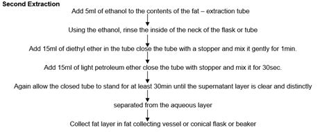 STP FOR DETERMINATION OF FAT IN MILK POWDER Research SOP