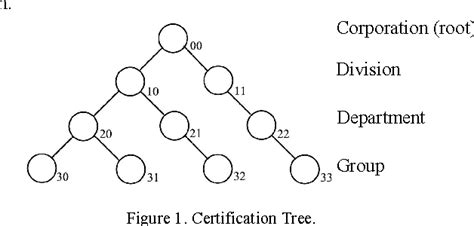 Figure 1 From Performance Of A Jini Based Ad Hoc Network Authentication Scheme Semantic Scholar