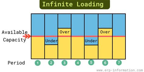 what is infinite loading benefits example