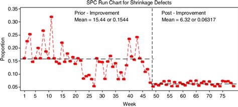 Spc Run Chart For Shrinkage Defects Download Scientific Diagram