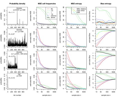 Comparing The Performance Of Nine Different Entropy Estimators Maximum Download Scientific