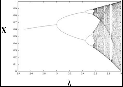 Bifurcation Diagram For The Logistic Map Download Scientific Diagram