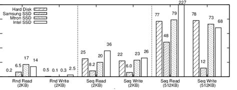 Bandwidths With 2kb Or 512kb Pages Random Read Random Write Download Scientific Diagram