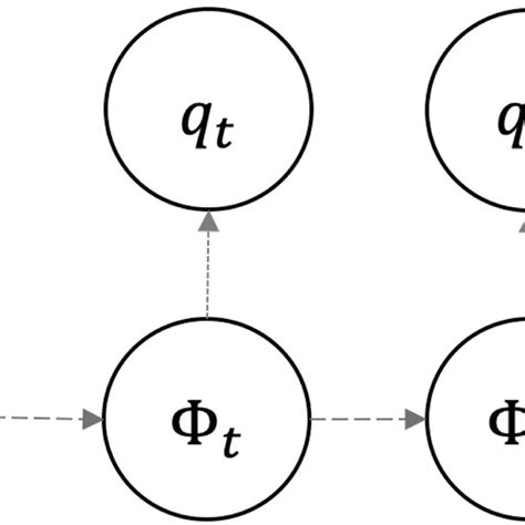 Structure Of Hidden Markov Model With 3 Hidden Climate States Dry D