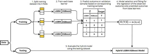 flowchart which shows the implementation process of the proposed hybrid