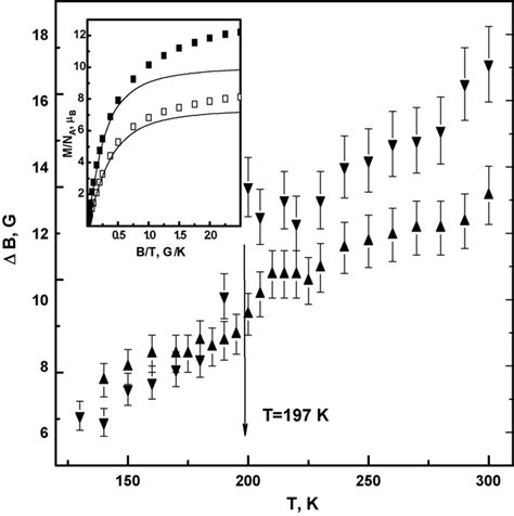 Temperature Dependence Of Epr Linewidth For Bedt Ttf2dyno34 On