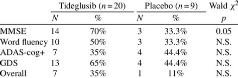 Responder Analyses Itt Population Download Table