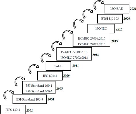 Figure 1 From Understanding Cybersecurity Frameworks And Information Security Standards—a Review