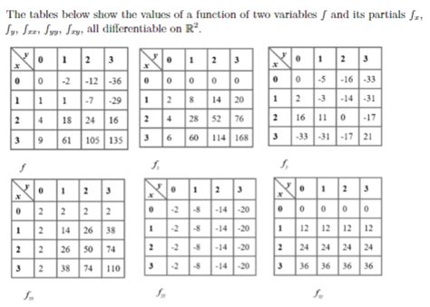 the tables below show the values of a function of two