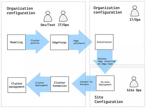 Edge Deployment Lifecycle Palette