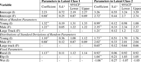 Estimation Results Of The Finite Mixture Random Parameter Models Download Table