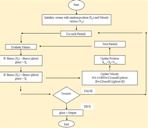 graphical framework of pso numerical example as a contextual