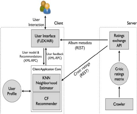 Figure 1 From Recommendation System Based On Tourist Attraction Semantic Scholar