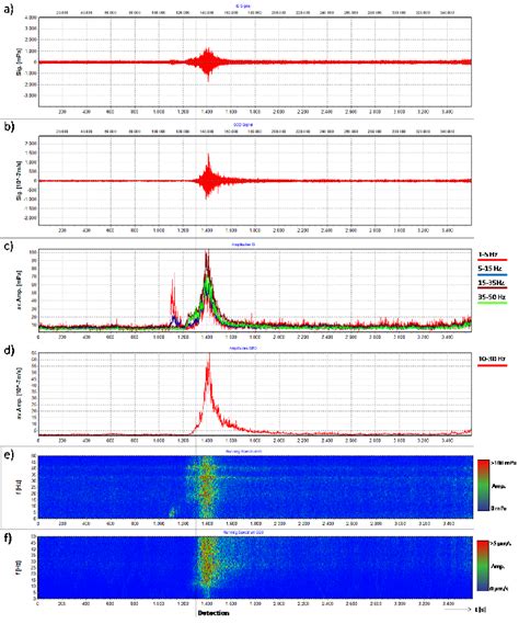 Infrasound And Seismic Data Of The Debris Flood At The Farstrinne Test Download Scientific