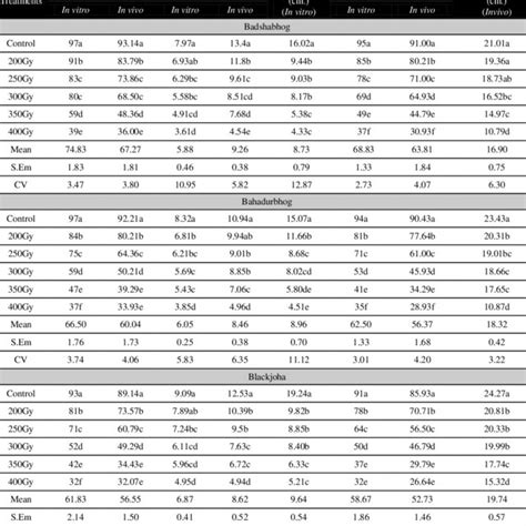 Gamma Rays Sensitivity For Various Biological Traits Download Scientific Diagram