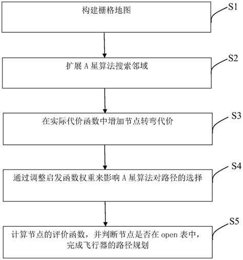 一种基于改进a星算法的四轴飞行器三维路径规划方法