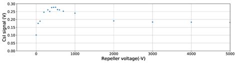 23 Csi Signal After Accumulation In The Buffer Gas Traps Second Stage