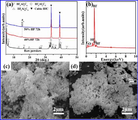 A X Ray Diffraction Patterns Of Hf−al−c Composite Powders Before And