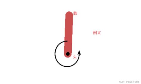 摆：倒立摆问题（连续控制） Pendulum V0 Csdn博客