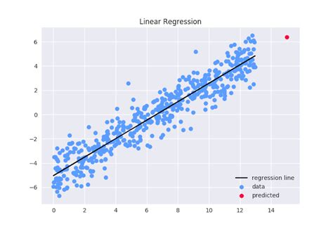 Liner Regression