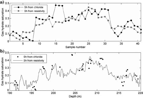 A The Gas Hydrate Saturations From Chloride Concentration Black