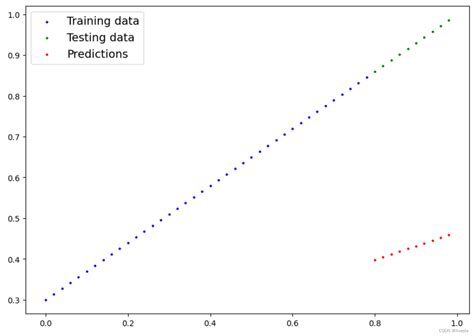 【pytorch】整体工作流程代码详解(新手入门)pytorch教程 Csdn博客 【pytorch】整体工作流程代码详解(新手入门)pytorch教程 Csdn博客