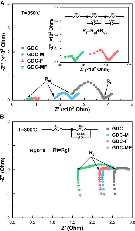 Eis Analysis Of Gdc Based Electrolytes And Equivalent Circuit Diagrams