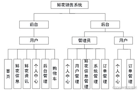 [附源码]计算机毕业设计java基于web鲜花销售系统论文2022 基于javaweb的鲜花销售系统 csdn博客