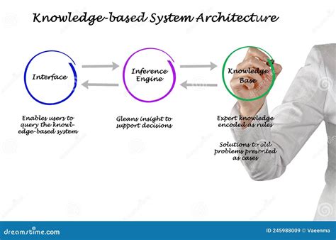 Knowledge Based System Architecture Stock Image Image Of Knowledge